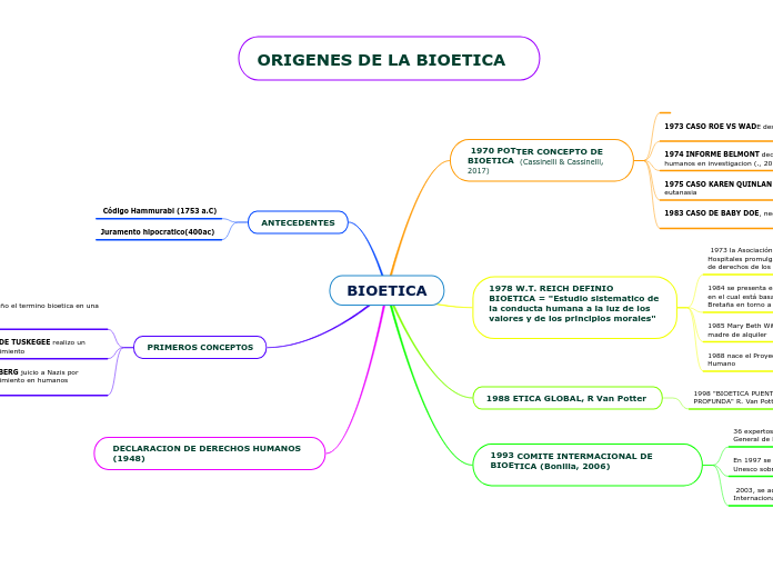 BIOETICA - Mind Map